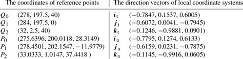 The Local Coordinate Systems Of The Rough Matching Download Table