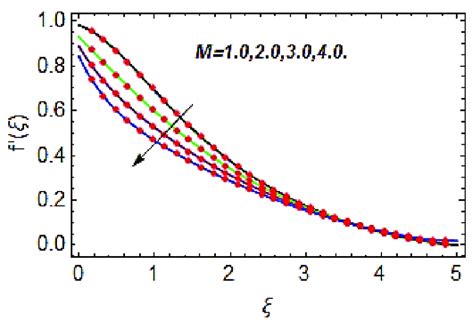 Impact Of M On F ξ Download Scientific Diagram
