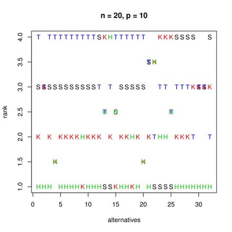 5 Rank Plots For Table 3 5 N 20 P 10 Download Scientific Diagram