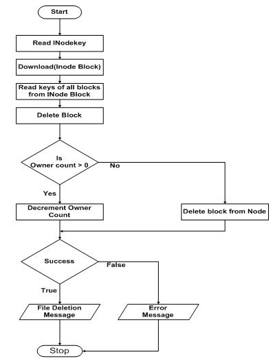 Flow Chart Of Downloading Data Blocks 343 Delete Blocks Figure6