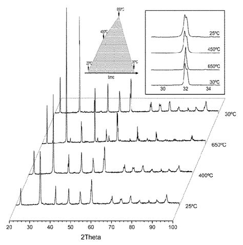 In Situ X Ray Diffraction Patterns Of X015 At Different Temperatures Download Scientific