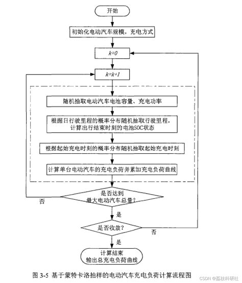 【电动车】主动配电网多源协同运行优化研究——大规模电动汽车的蒙特卡洛模拟（matlab代码实现） 阿里云开发者社区
