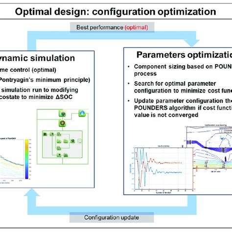pdf a component sizing methodology for a hybrid electric vehicle