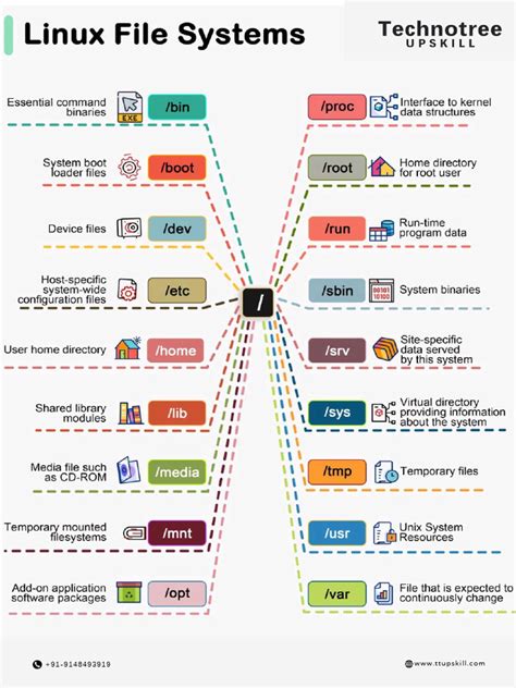 Linux File System Tt Upskill 2 Pdf