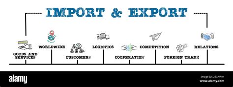 Import And Export Goods And Services Logistics Cooperation And Competition Concept Chart