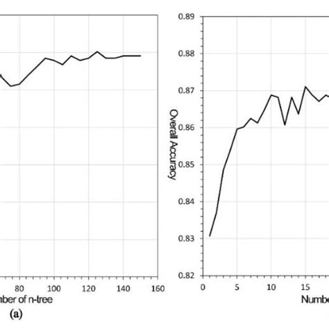 Debugging Results For N Tree And M Try The Horizontal Axis Shows The Download Scientific