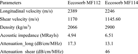 1 properties of 2 matching layers used in single element transducers