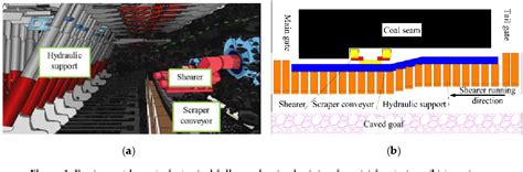 Figure 1 From Positioning Accuracy Of The Shearer Based On A Strapdown Inertial Navigation