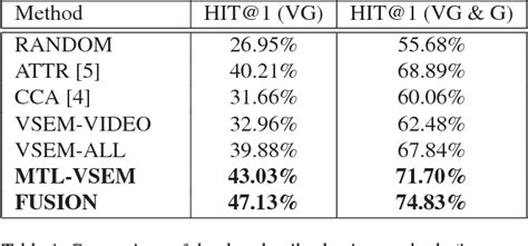 table 1 from multi task deep visual semantic embedding for video
