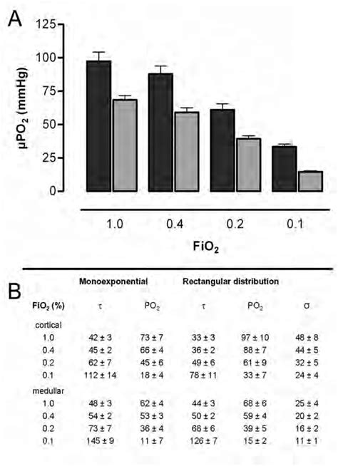 A Stepwise Reduction In Inspired Oxygen Fraction FiO2 Resulted In A Download Scientific