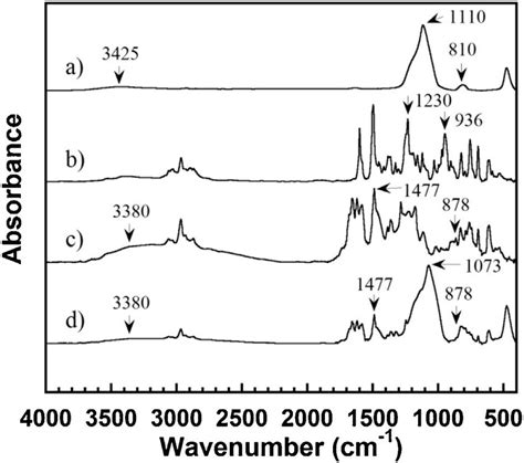 Ftir Spectra Recorded For The A Nano Sio 2 B Benzoxazine Download Scientific Diagram