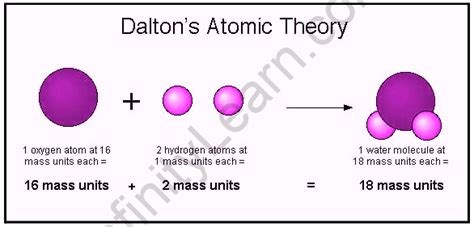 How Does Daltons Theory Explain The Conservation Of Mass