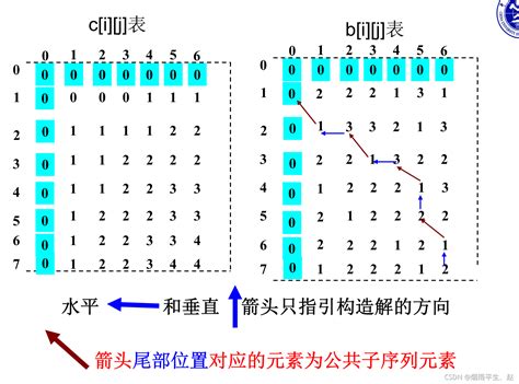 算法设计与分析 Csdn博客
