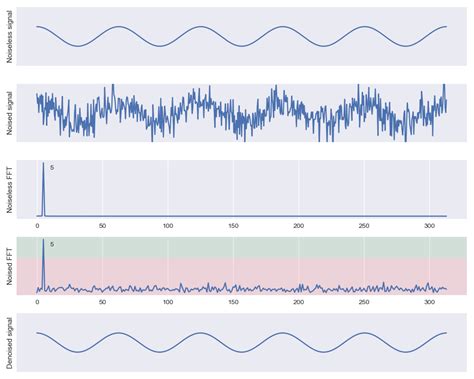 Fourier Transform Applied 4 Putting The Fft To Work By Peter