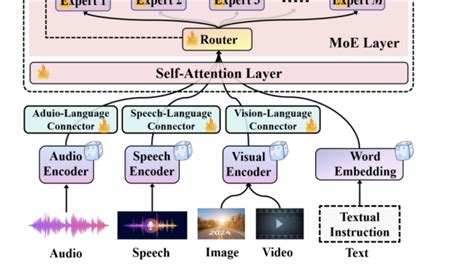 Uni MoE A Unified Multimodal LLM Based On Sparse MoE Architecture BTC Professor