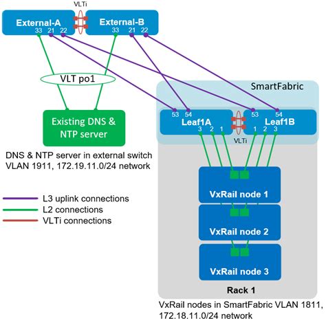 Configure L3 Routed Uplinks To The External Network Dell Networking Smartfabric Services