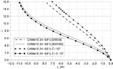 Hyperbolic Paraboloid Shell Nonlinear Deformation Paths Download