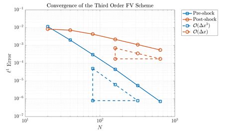 Numerical Methods For Conservation Laws High Order Finite Volume Methods And Slope Limiters