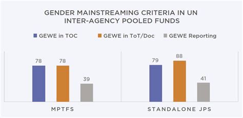 Gender Equality Marker Un System Coordination