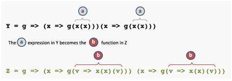 Y And Z Combinators In Javascript — Lambda Calculus With Real Code By