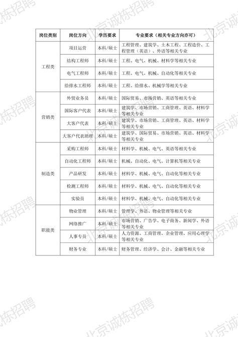 北京诚栋国际营地集成房屋股份有限公司2023届校园招聘 知乎