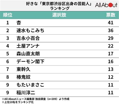 渋谷区出身の好きな芸能人ランキング！ 2位「速水もこみち」、1位は？22 All About ニュース