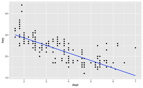Smoothed Conditional Means Geom Smooth Ggplot2