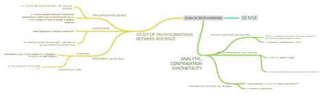 Study Of Truth Condition Coggle Diagram