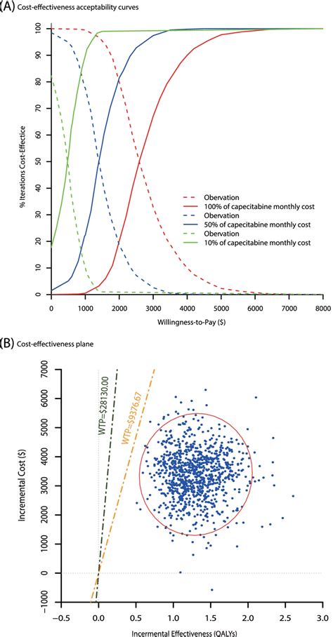 Probabilistic Sensitivity Analyses For Capecitabine Maintenance