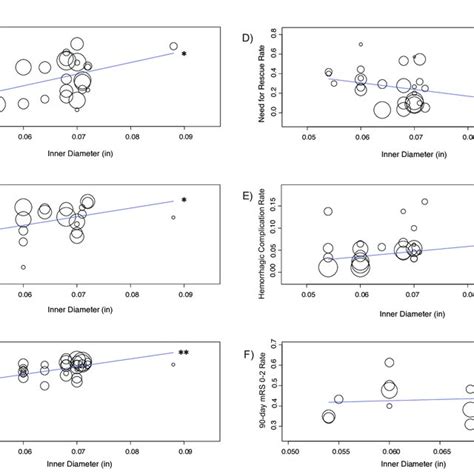 Meta Regression Analysis Of Primary Outcome Variables A Rate Of Download Scientific Diagram
