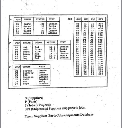 solved consider the spjs database given in class each table