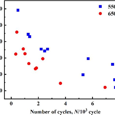 The S N Curve Of The Standard Open Hole Structural Parts Download Scientific Diagram