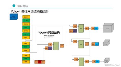 Yolov4网络结构和代码构建yolo颈部网络 Csdn博客