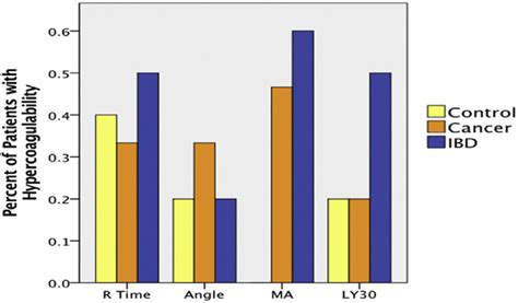 Comparison Of Patient Populations For Hypercoagulable Conditions The