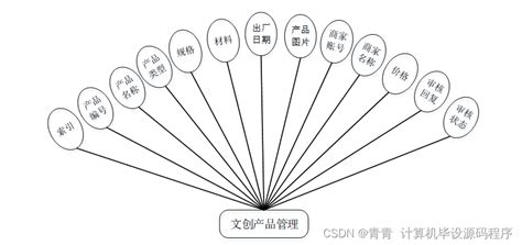 【附源码】java计算机毕业设计基于vuejs的文创产品销售平台app（程序lw部署）文创产品商业java设计 Csdn博客