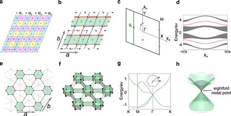 Models And Physical Consequences Of Projective Symmetry Algebras A The Download Scientific