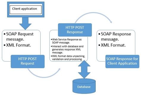 what is web service how it is tested software testing class