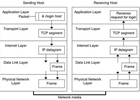 Tcpip What S The Difference Between A TCP Segment And A TCP Packet Super User