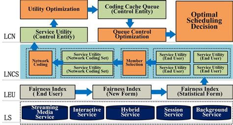 Solution Framework For Fair Scheduling Download Scientific Diagram