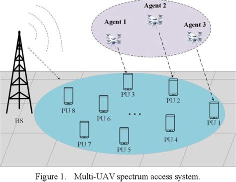 Figure 1 From Opportunistic Spectrum Access For Uav Enabled Edge Computing A Multi Agent