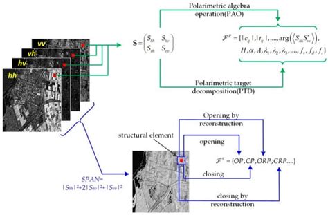 Composite Kernel Method For Polsar Image Classification Based On Polarimetric Spatial Information