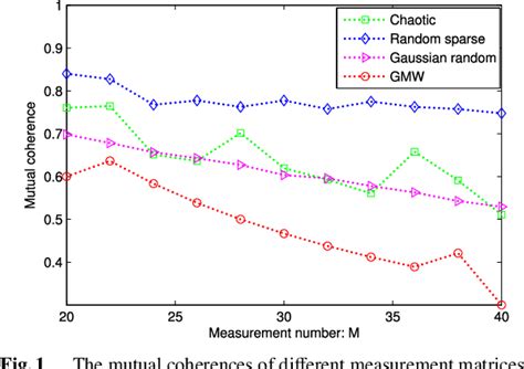 Figure 1 From A Simple Deterministic Measurement Matrix Based On Gmw