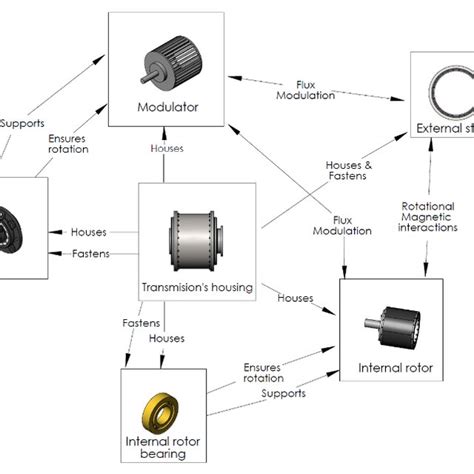 Sub Assembly Level Of Mg Diagram And The Functional Interaction Between