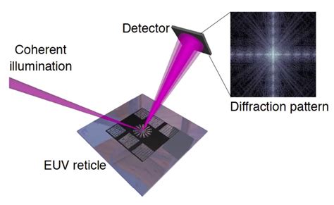 Euv Lensless Imaging Lxn Paul Scherrer Institut Psi