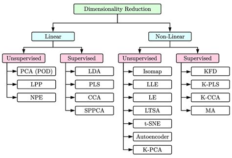 1 Taxonomy Of Some Common Dimensionality Reduction Methods Methods