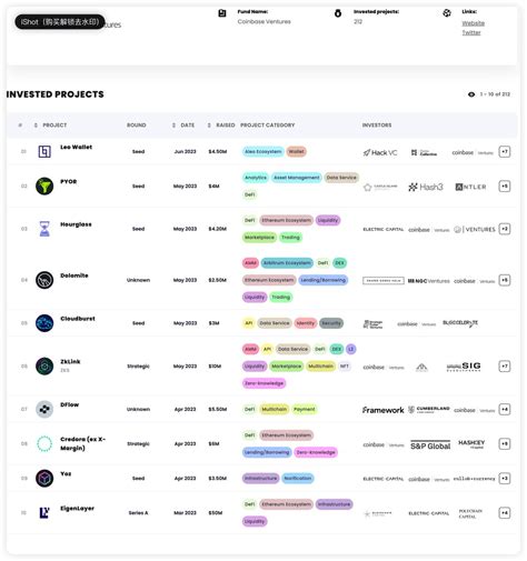 千寻 On Twitter 这两年加密货币市场是非常残酷的，coinbase 的投资选择是下一轮牛市的押注 以下是 Coinbase 最近投资项目盘点，猜猜他们瞄准了哪些项目？ 🧵🧵🧵
