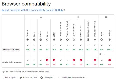在 JavaScript 中深度克隆Deep Cloning一个对象 姚迎迎