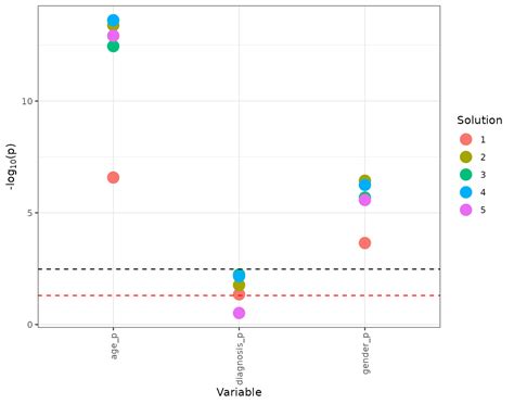 Manhattan Plots • Metasnf