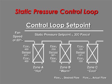 PPT Static Pressure Control Loop PowerPoint Presentation Free Download ID 6321401