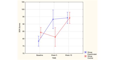 E The Trend Of Self Efficacy For Rehabilitation Outcome Scale Ser Download Scientific Diagram